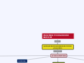 procesos psicológicos basicos 2 - Concept Map